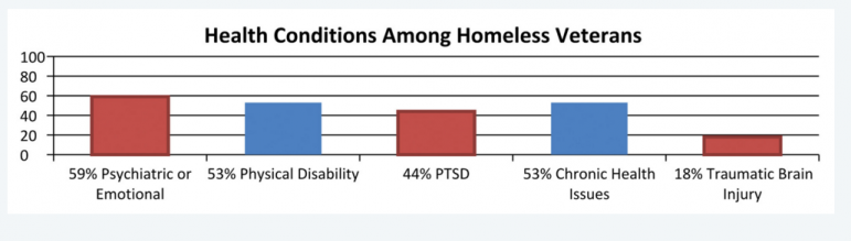 New Campaign Aims to House Hundreds of Homeless Veterans | San Jose Inside