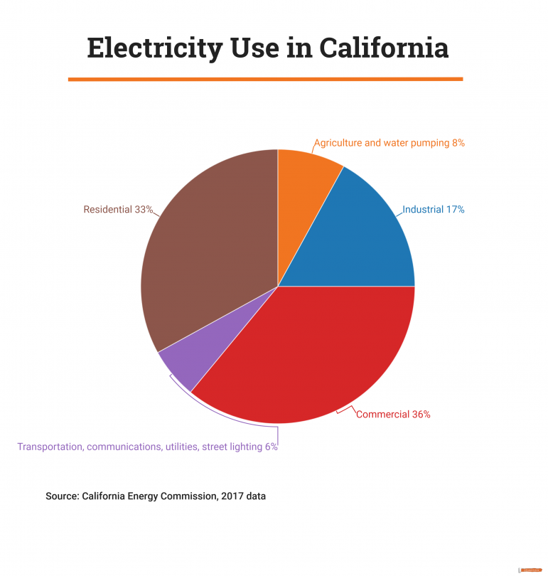 California’s ‘Smart’ Energy Future Glows on the Horizon—But How Exactly ...
