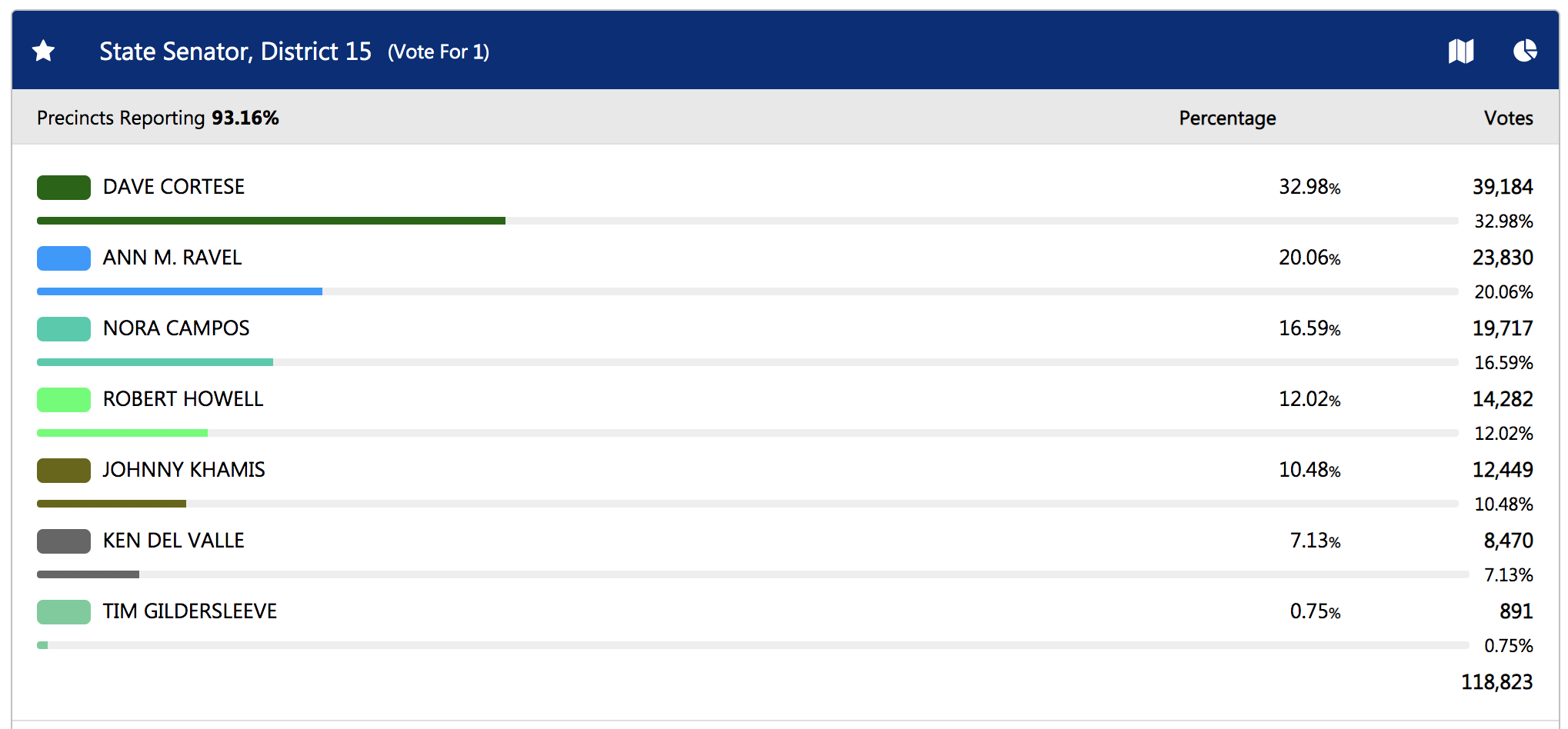 Dave Cortese Leads the Pack in 15th State Senate Race | San Jose Inside