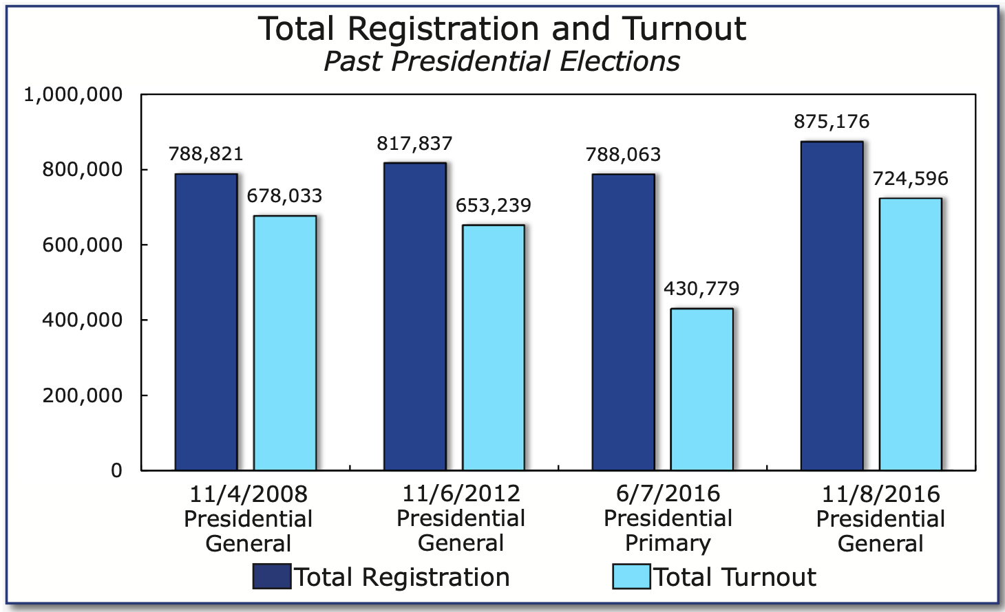 Santa Clara County ROV Eyes 2008 Voter Turnout Record | San Jose Inside Santa Clara County ROV Eyes 2008 Voter Turnout Record | San Jose Inside