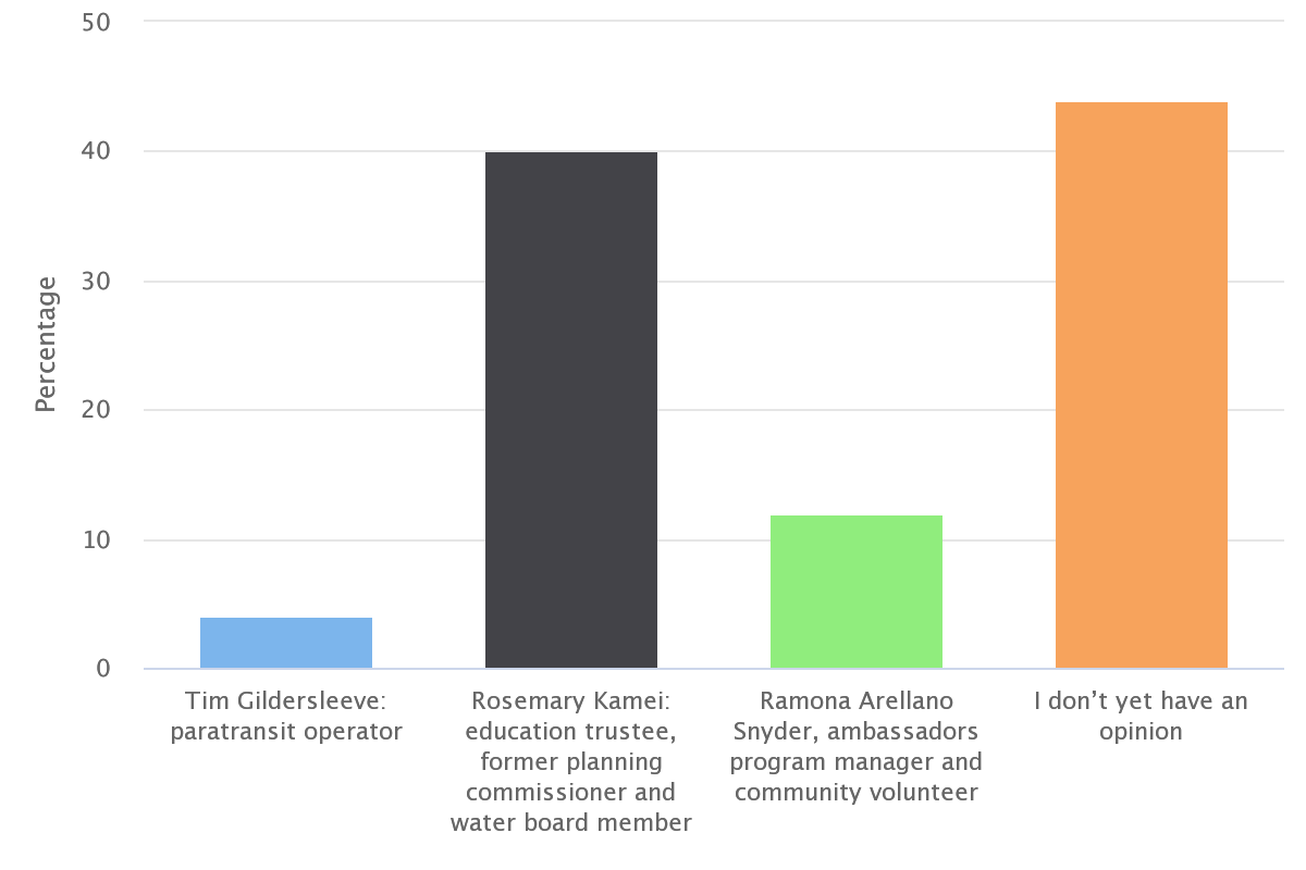 More Police, More Policing Reforms Supported in Latest Power Poll | San ...