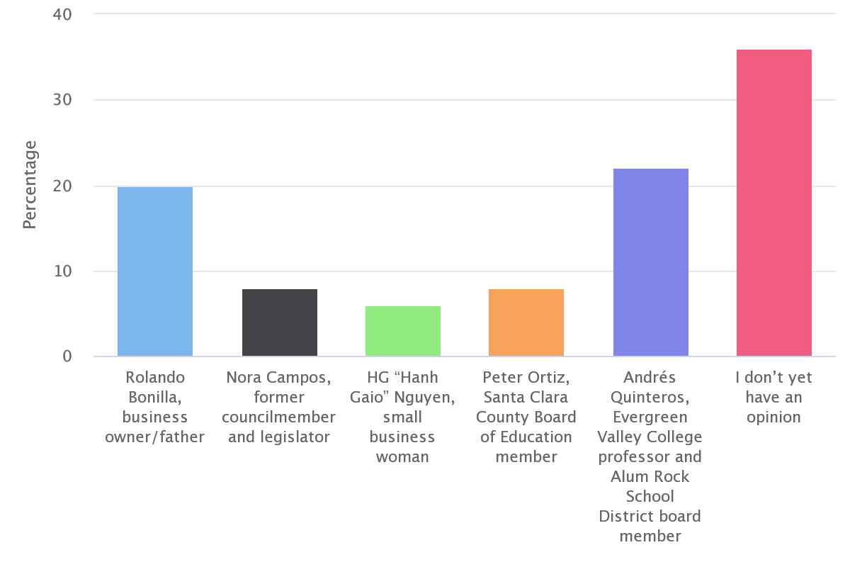 More Police, More Policing Reforms Supported in Latest Power Poll | San ...