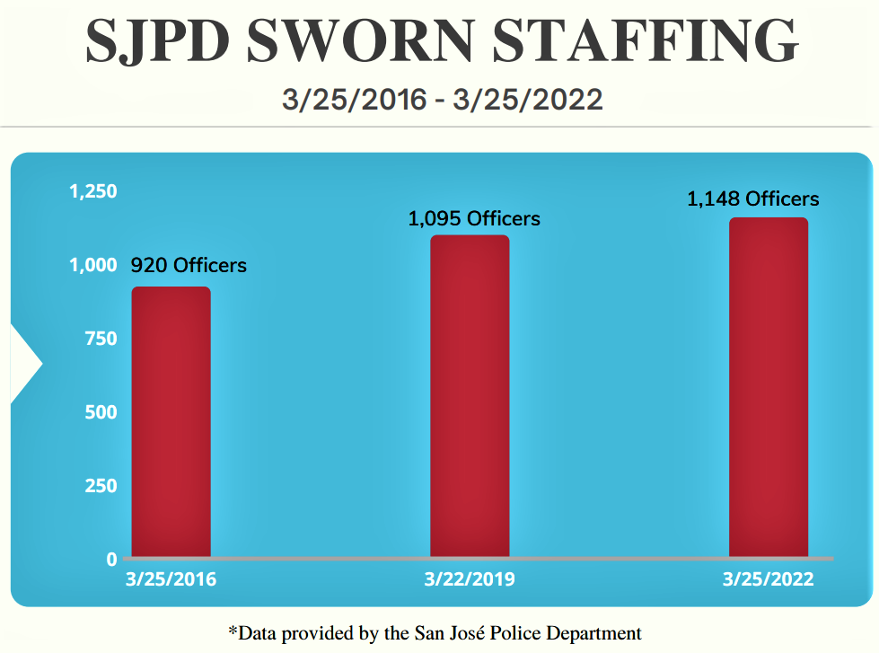 From San Jose Mayor Sam Liccardo: The Facts About Police Staffing | San ...